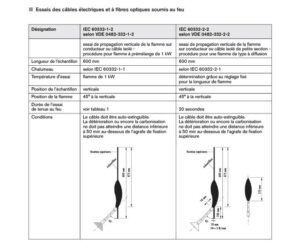 Comportement au feu : NF C 32070-C2, IEC 60332-1-2... - SAB France