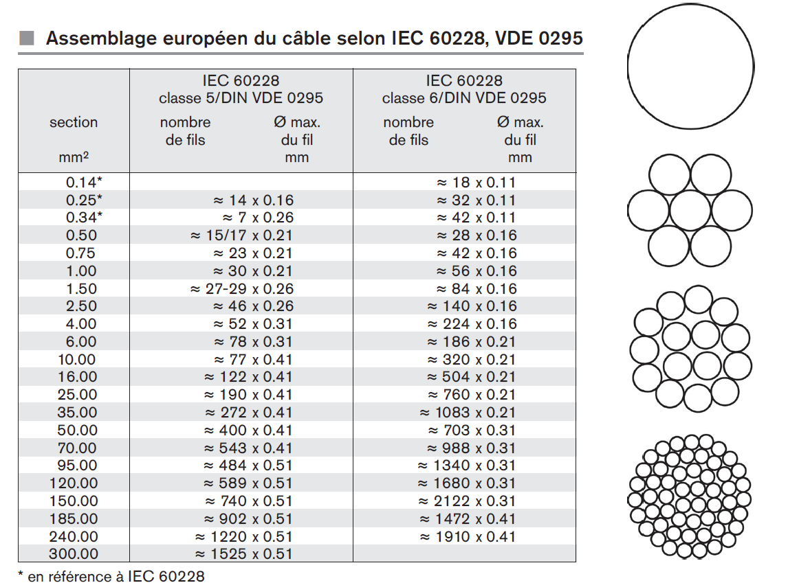 Quels sont les différents niveaux de souplesse d’un câble ? - SAB France