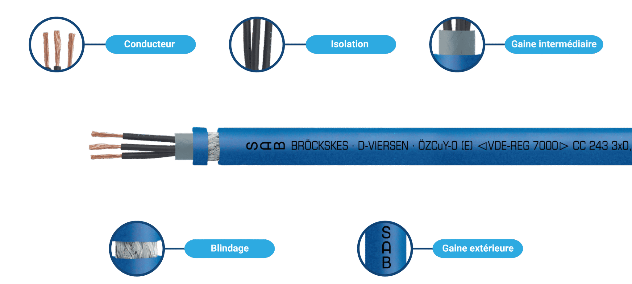 Quelle est la composition d'un câble électrique ? - SAB France